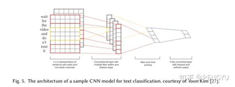 文本分类综述Deep Learning Based Text Classification 知乎