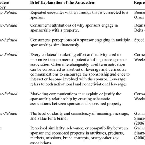 Pdf Factors Influencing Sponsorship Effectiveness A Meta Analytic