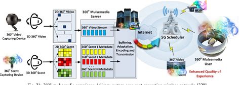 Figure 21 From Qoe Management Of Multimedia Streaming Services In Future Networks A Tutorial