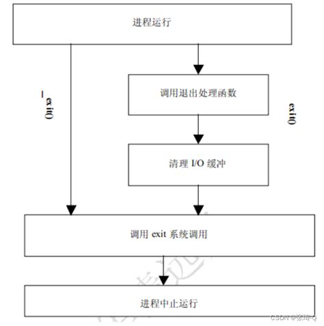 linux常用进程函数 linux进程函数 csdn博客
