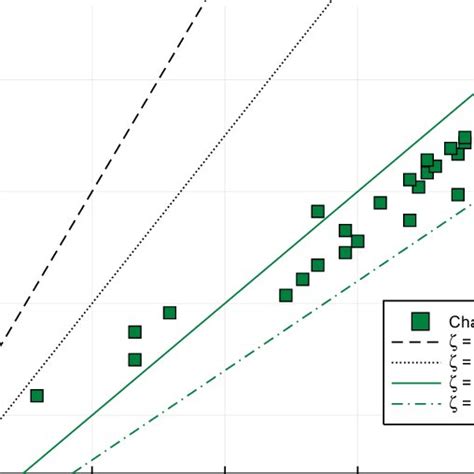 Approximate Scaling Law 23 Seen In The Data From Table 1 Of 24