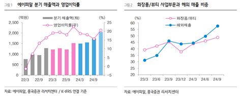 에이피알 뷰티 디바이스에 이어 화장품도 폭풍 성장…해외 매출 주목