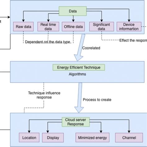 The Above Figure Illustrates The Energy Efficient Transmission And Its