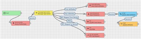 Bug Rule Chain Mqtt External Cant Update Client Atribute · Issue