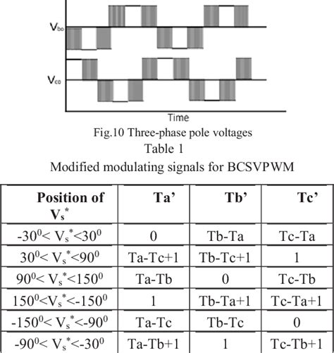 table 1 from bus clamped space vector pulse width modulated direct