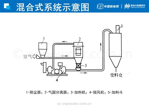 29页ppt了解：气力输送系统知识要点中国气力输送行业门户