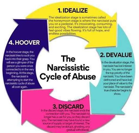 Understanding the Narcissist Discard and Hoover Cycle: Unveiling the Deceptive Dance of ...