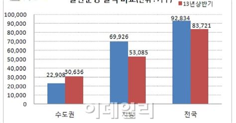 올 상반기 분양 실적 작년 대비 9000가구 감소