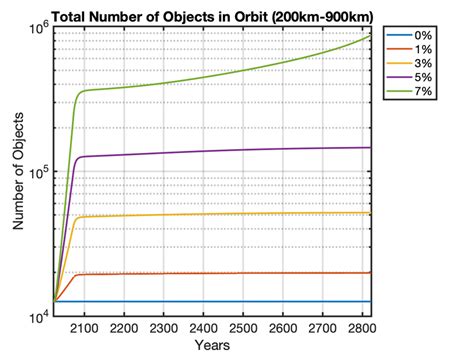 Total Number Of Objects In Orbit For Launch Rates Growing By 0 7 Per Download Scientific