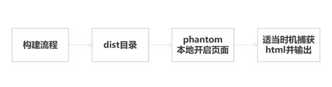 优化向：单页应用多路由预渲染指南 Suns Blog