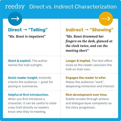 Direct And Indirect Characterization Chart
