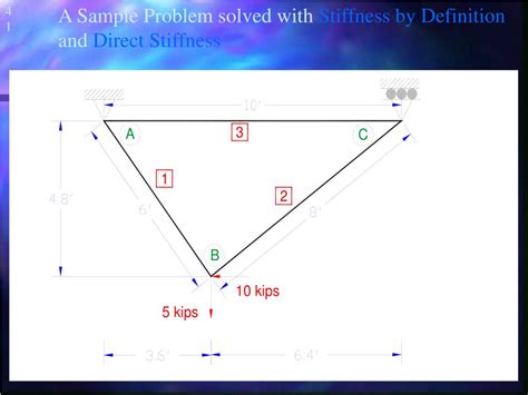 Ppt A Recap Of Stiffness By Definition And The Direct Stiffness Method Powerpoint Presentation