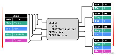 Flink Sql入门篇 概念、初步实现 Csdn博客