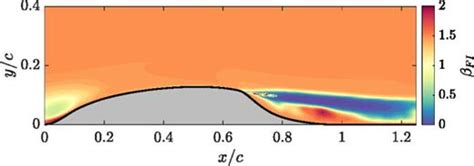 Sensor Placement For Data Assimilation Of Turbulence Models Using