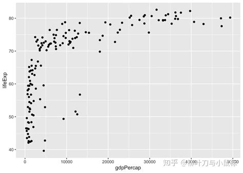 数据处理神器tidyverse（2）ggplot2 知乎