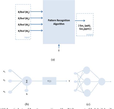 figure 5 from metal oxide sensor array for selective gas detection in