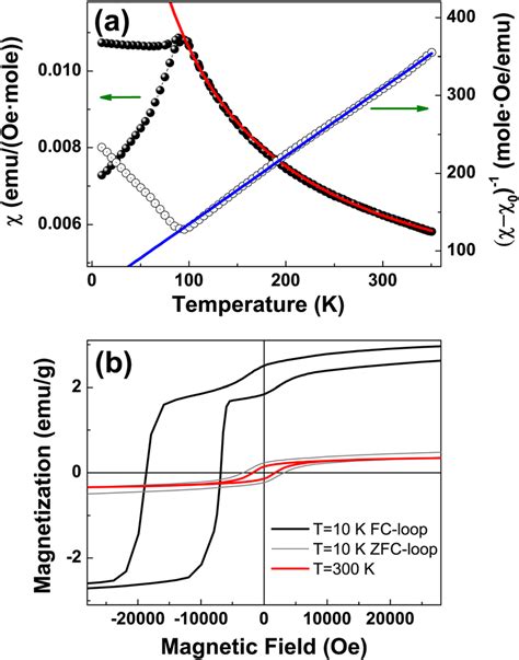 Color Online A ZFC FC Susceptibilities And Inverse Susceptibility