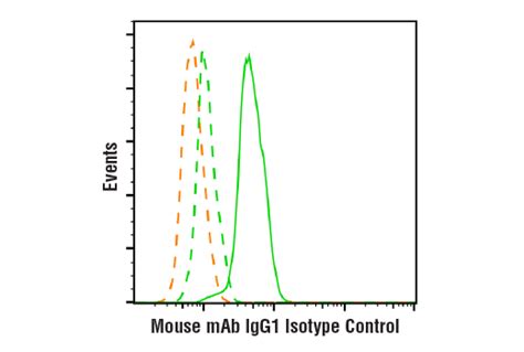 Mouse Igg1 Isotype Control G3a1 Cell Signaling Technology