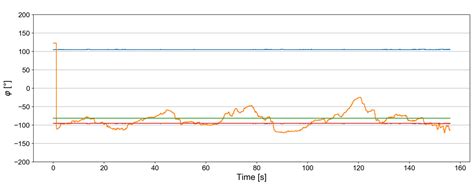 Algorithms Improving Heading Measurements From Low Cost Compass