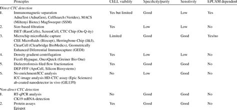 Ctc Detection Methods Download Table