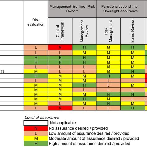 Activities Actors Risks And Assurance Level In Assurance Map Model
