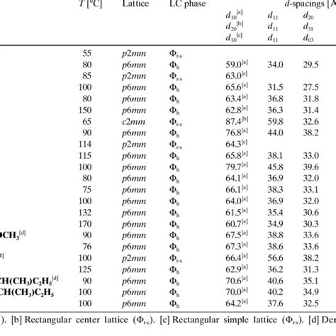Measured D Spacing In Of P Mm Simple Rectangular Columnar F R S