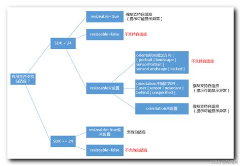 【flutter】android、flutter 折叠屏适配 展开大屏 折叠主屏 折叠副屏 静态展示 动态热切换适配