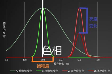 色彩模型（hsbrgbcmykyiqyuv）yiq颜色模型 Csdn博客