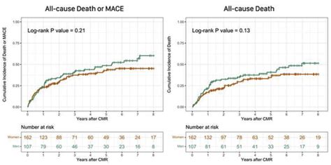 Sex Differences In Anthracycline Treated Cancer Survivors Assessed By Cardiovascular Magnetic