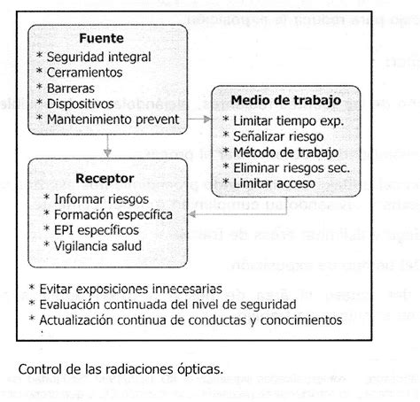 Medidas Preventivas Y Control De Riesgos Satirnet Saf