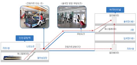 서울역 도심공항터미널 체크인 출국심사 이용방법