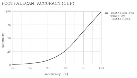 Footfallcam 3d Stereovision People Counter Accuracy Statement Footfallcam