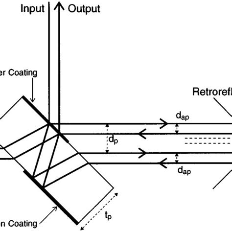 Pdf Folded Jamin Interferometer A Stable Instrument For Refractive