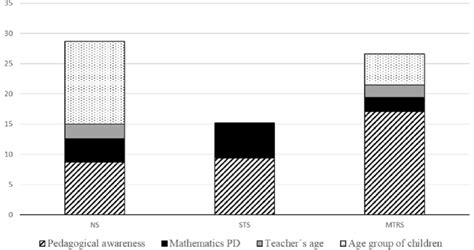 Portions Of Variance Explained By Different Factors In Numerical Skills Download Scientific