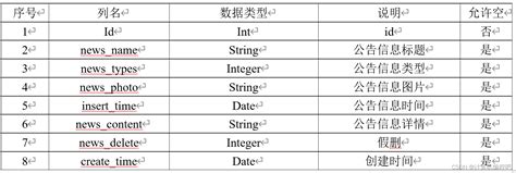 基于springbootvue的高校宣讲会管理系统 讲座预约管理系统 前后端分离【java毕业设计课程设计·源码设计·文档报告·代码讲解·安装调试】讲座预约系统 Csdn博客