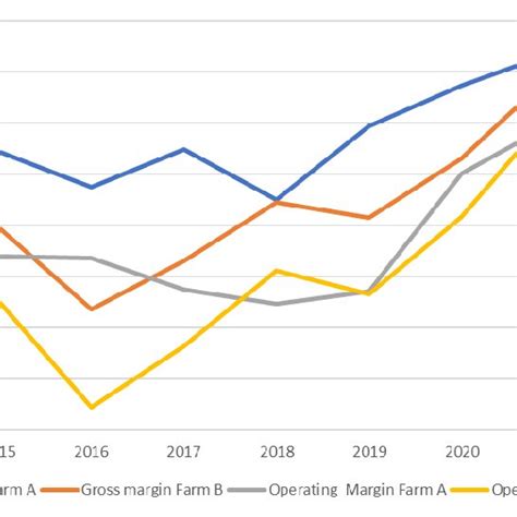 Variation Of Gross And Operating Margin For Farm A And B In The