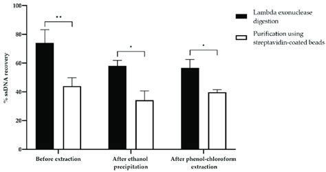 Histogram Of Ssdna Recovery Quantified By Qubit Nanodrop Or Gel