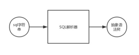 使用Druid解析SQL获取SQL中所有使用的表 druid sql解析器 CSDN博客