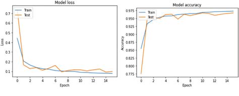 Depicts The Accuracy And Loss Value Of Each Model Iteration In This