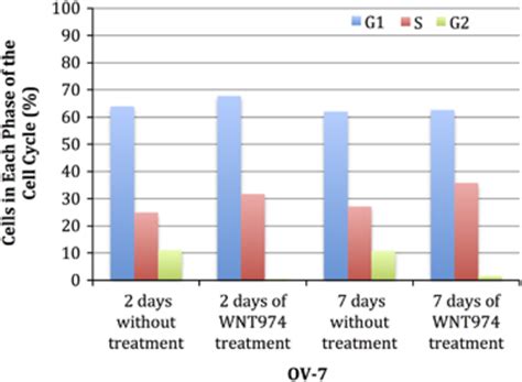 Cell Cycle Analysis Of Patient Ascites Samples Flow Cytometry Was Download Scientific Diagram