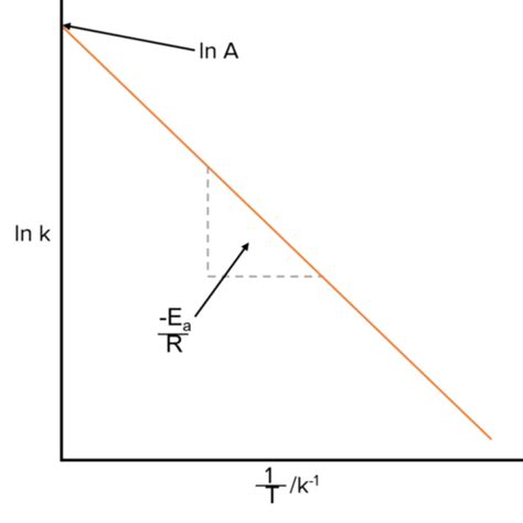 The Arrhenius Equation Mme