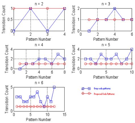 Transition Counts Variation Graph Download Scientific Diagram