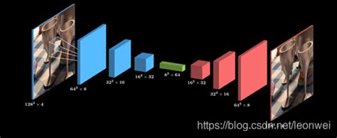 基于深度学习的渲染 Deep Learning Based Renderingbokeh Effect Rendering Csdn博客