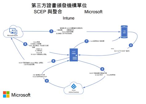 在 Microsoft Intune 中使用第三方憑證授權單位 Ca 搭配 Scep Microsoft Intune Microsoft Learn