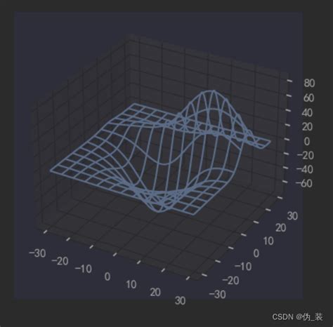 绘制常见类型图表非统计的图像怎么画 Csdn博客