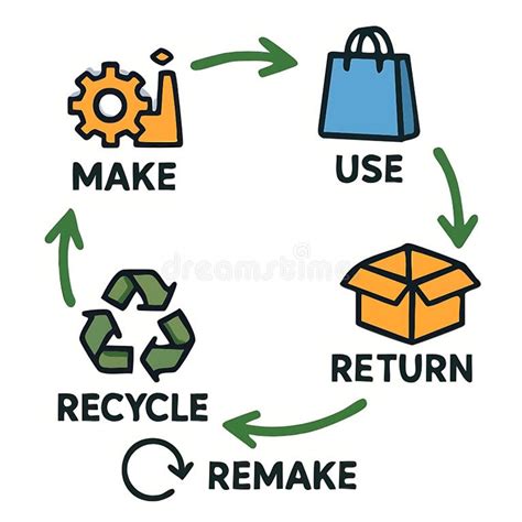 Diagram Illustrating The Make Use Return Recycle Loop Process Stock