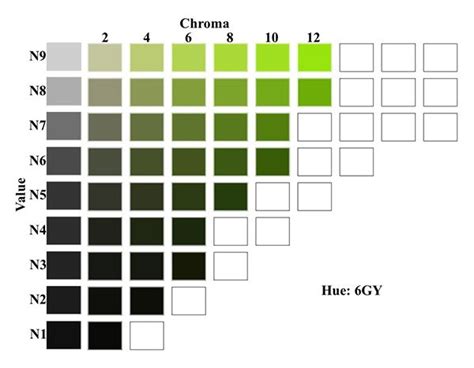 A Chart Showing The Munsell Value Hue And Chroma For 6GY Color