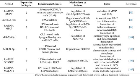 Table 1 From Current Perspectives Of Mitochondria In Sepsis Induced Cardiomyopathy Semantic