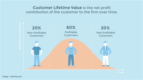 Apa Itu Customer Lifetime Value Clv Dan Mengapa Penting