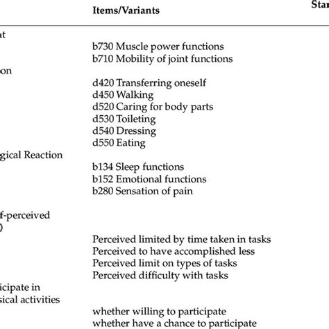 Standardized Factor Loading Of The Final Model S Variables Download